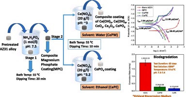 Corrosion and in vitro characteristics of cerium phosphate based chemical conversion coating on ...